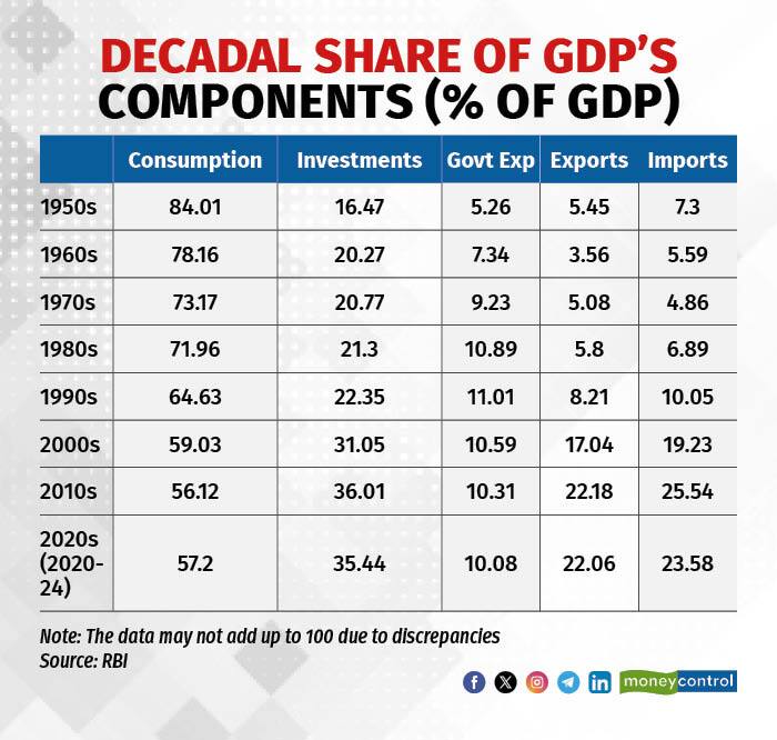 The Macro Puzzle – II: Divergence between Consumption and GDP