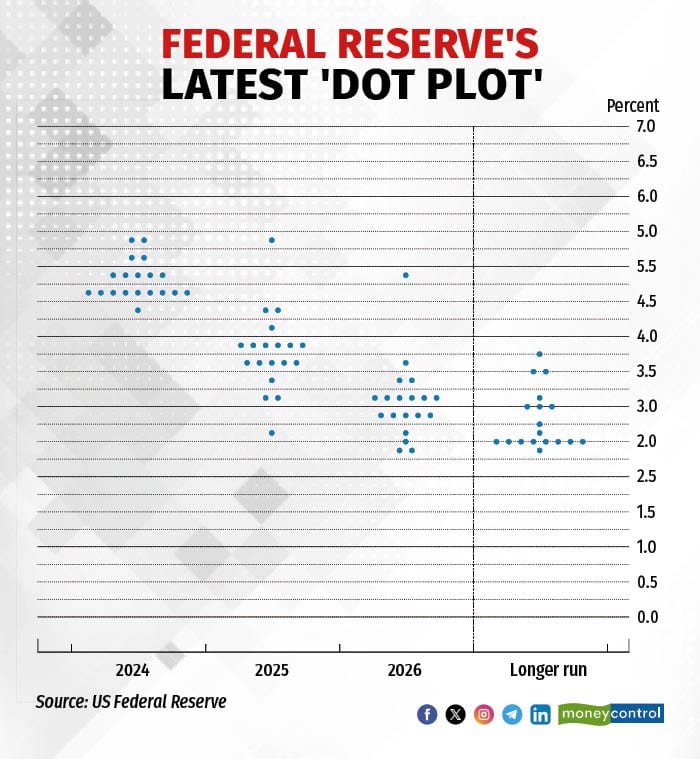MC Explains | What is the US Fed dot plot and why does the market watch ...