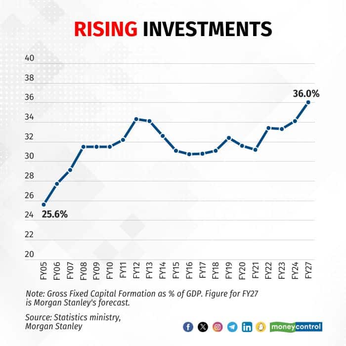 Morgan Stanley sees India investments growing faster than consumption ...
