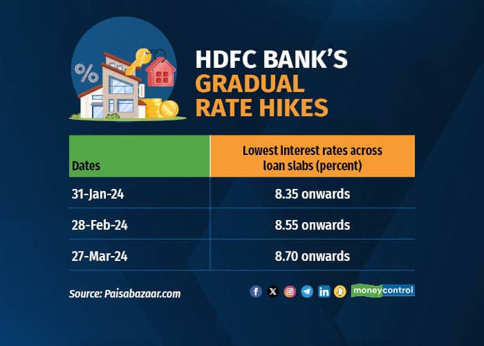HDFC Bank raises new home loan rates even as repo rate stays steady. Here s why