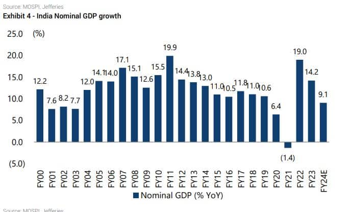 India's nominal GDP growth estimate for FY24 lowest since FY03 ...