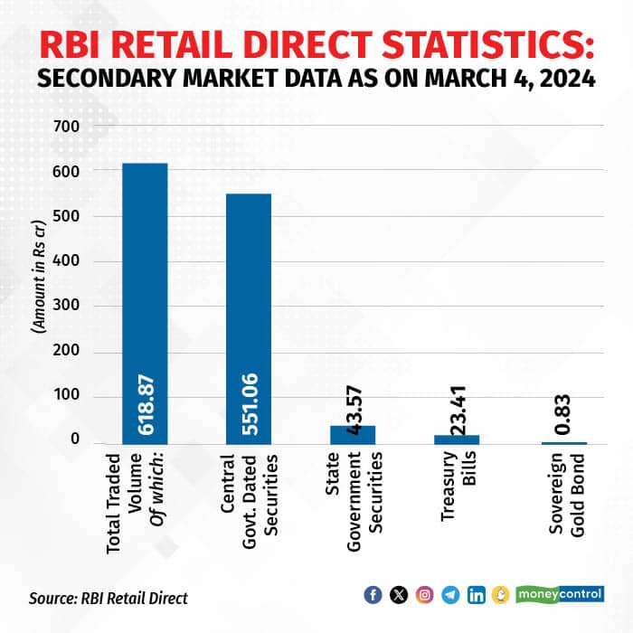 Retail investors shy away from G-sec secondary market on lack of awareness
