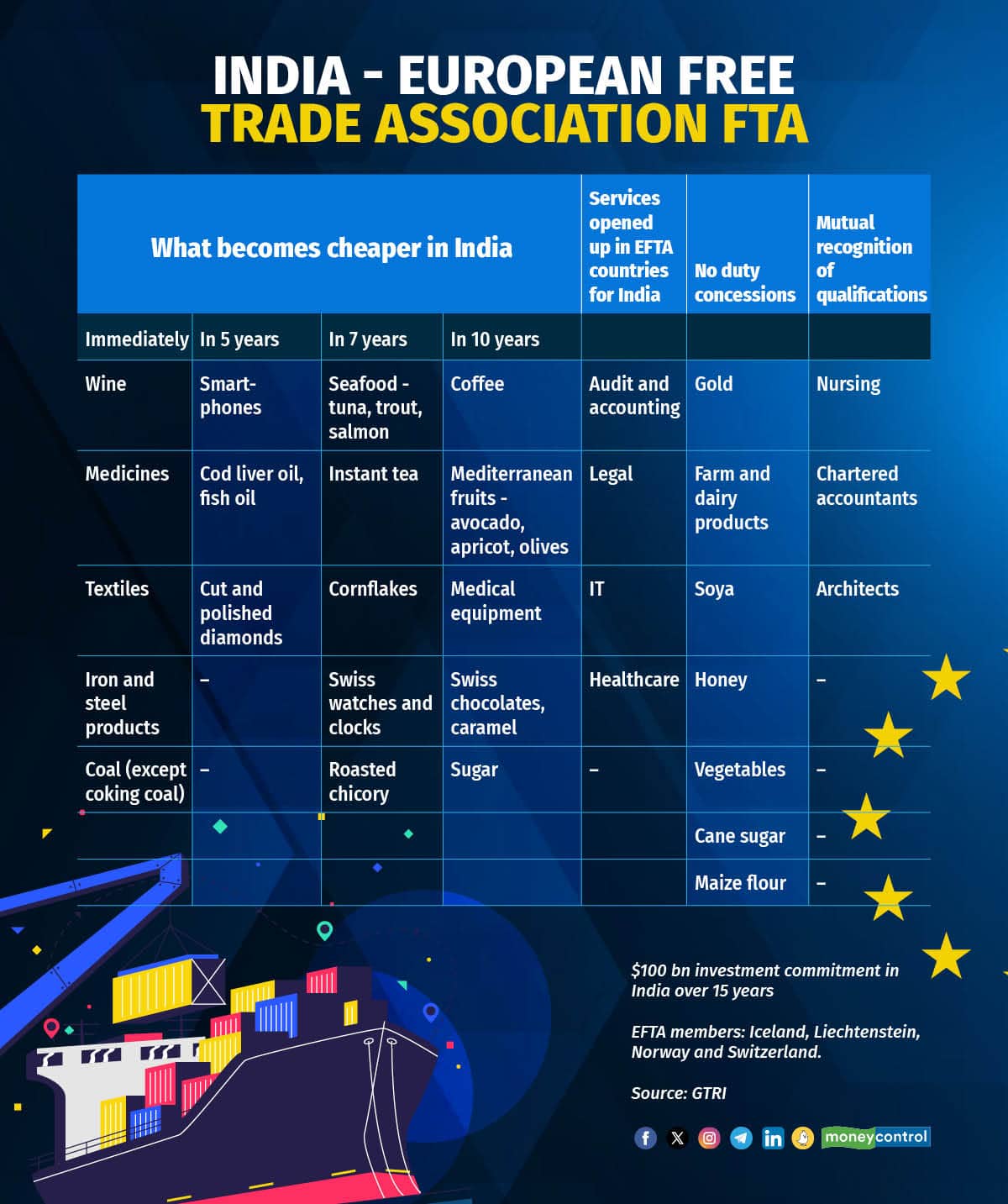 How Indians will benefit from trade deal with European Free Trade ...