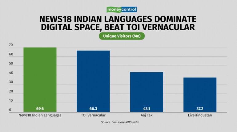 News18 Indian Languages dominate digital space, beat TOI Vernacular