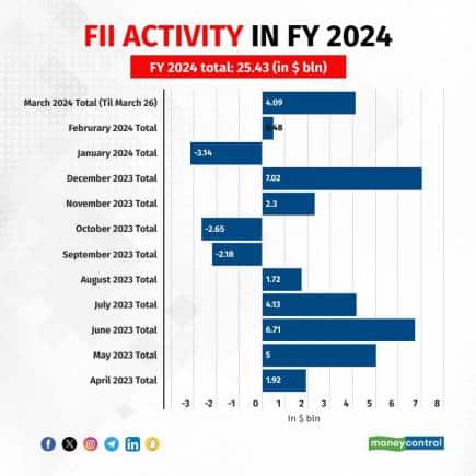 FIIs net buy Rs 188 cr of equities on last day of FY24 DIIs pour in Rs 2 691 crore