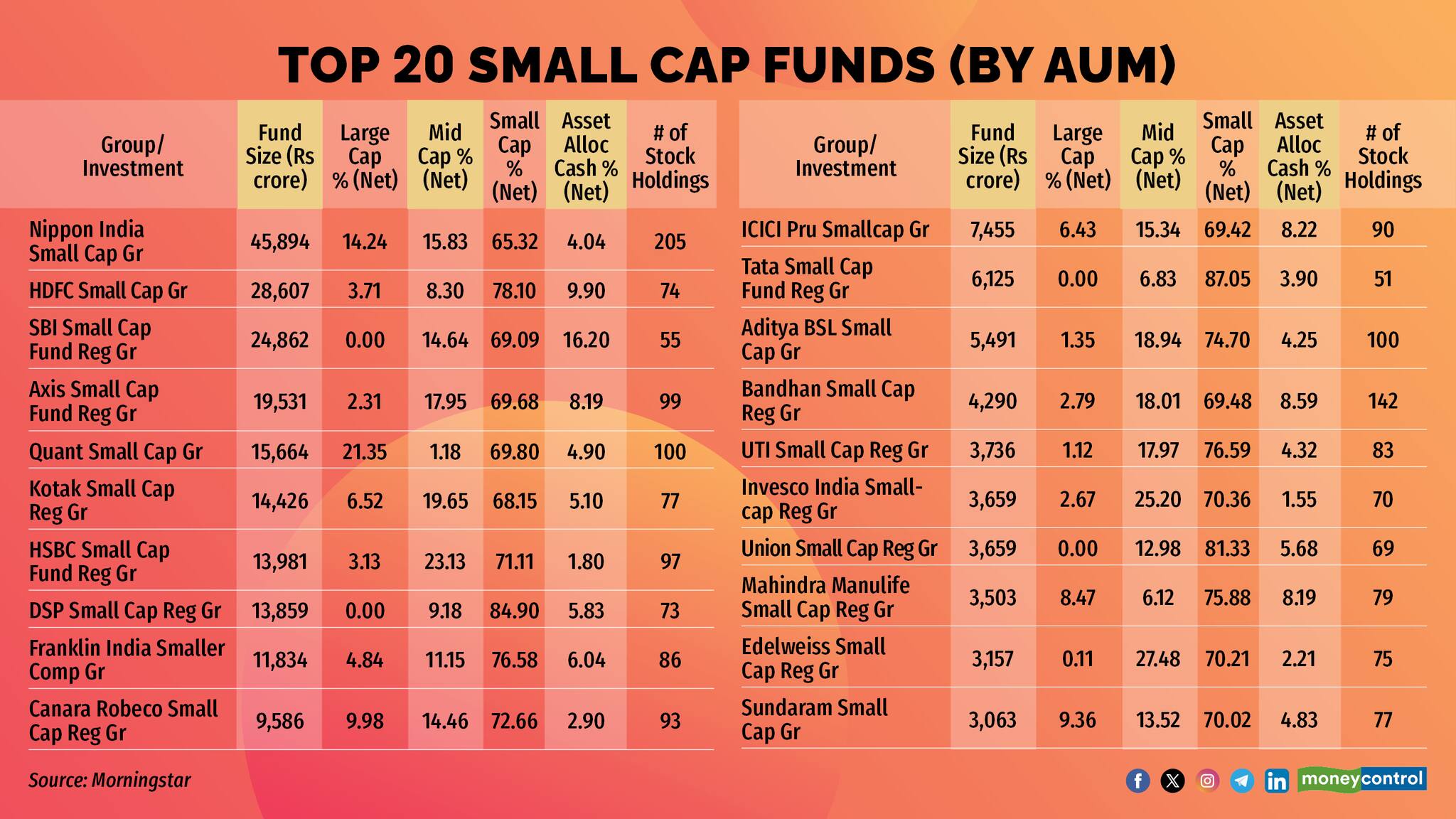 Are small cap funds resilient to SEBI advisory? Here’s how they stack ...