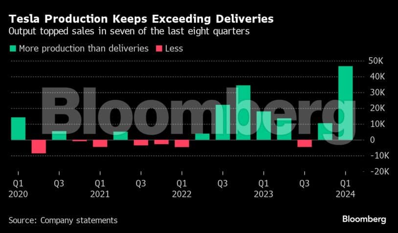 Tesla heavily discounts cars piling up in its inventory