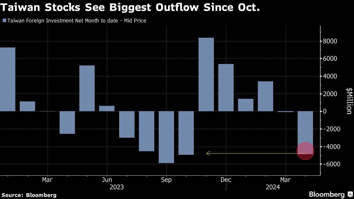 Taiwan stocks see $5 billion outflows as AI hype takes breather