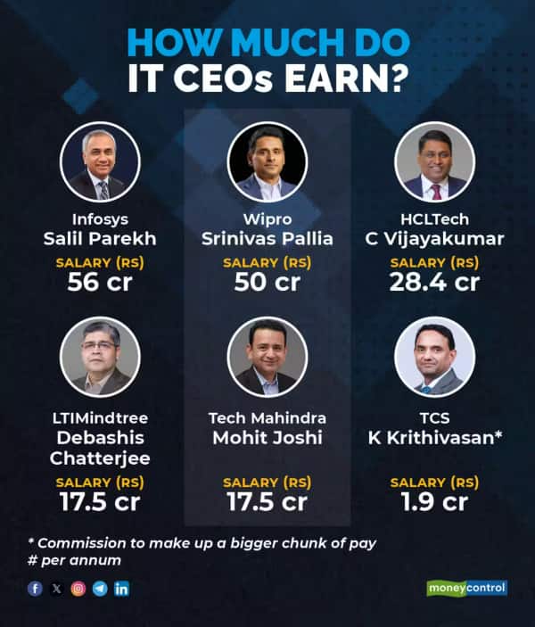 Tech3 | ONDC's new discount strategy; Wipro’s Pallia is 2nd highest ...