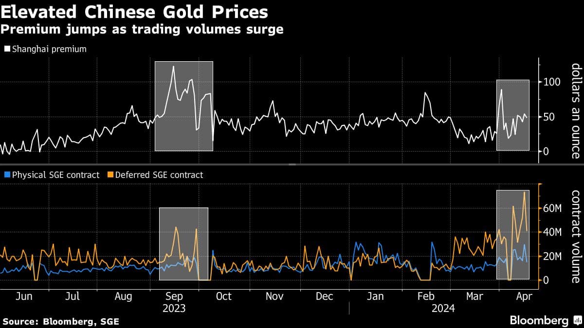 China is front and center of gold’s record-breaking rally