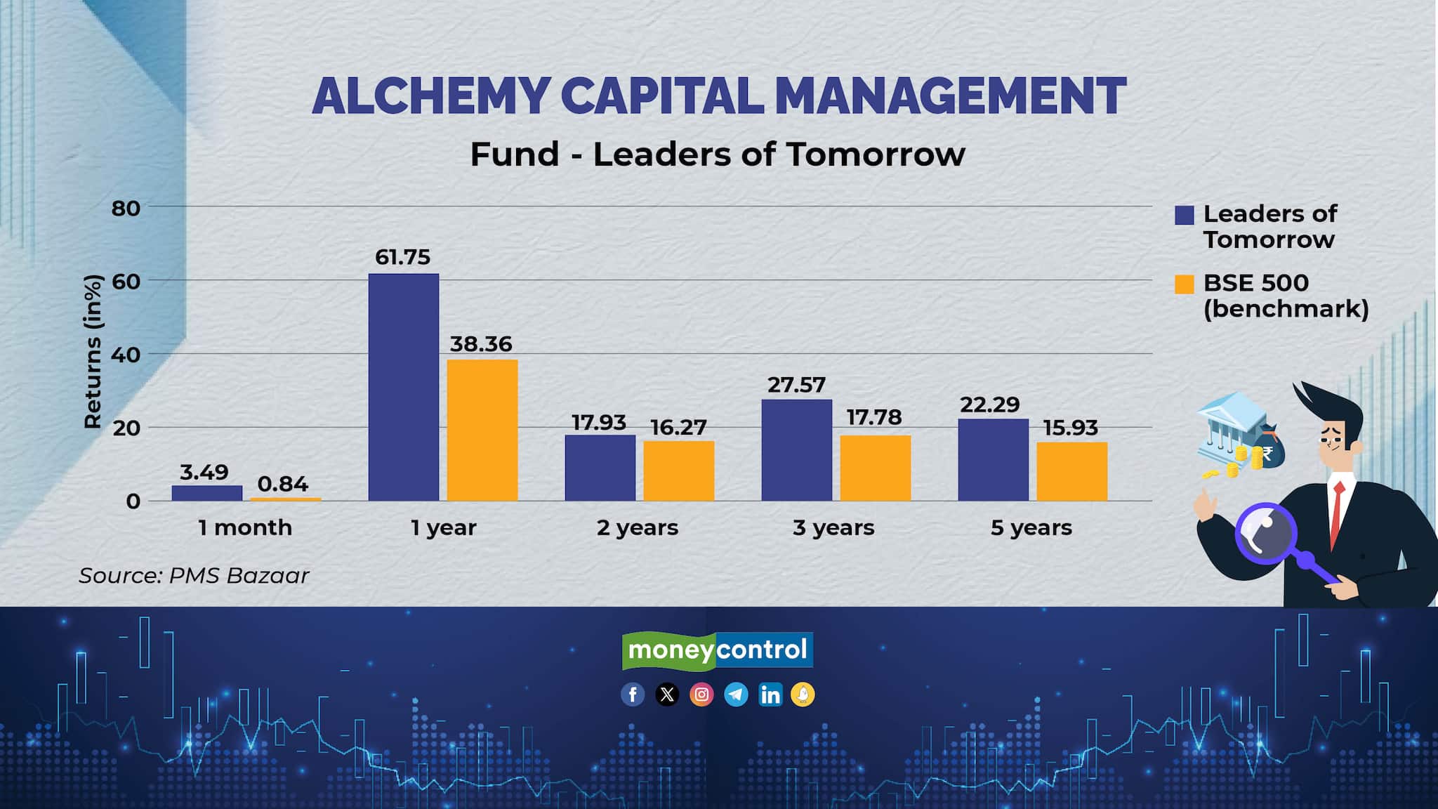 Top 5 AIFs in March: Quest Investment Managers, Sundaram Alternate ...
