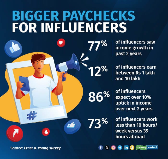Creators attract bigger paychecks as brand interest soars; influencer ...