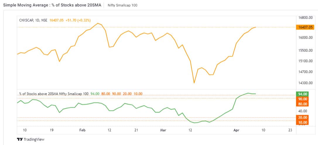 Smallcaps bounce back after March low 94 of Nifty Smallcap 100 stocks trade above 20 SMA