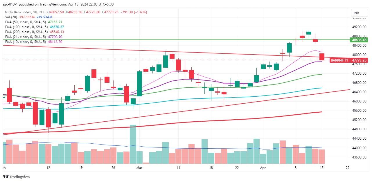Trade setup for today: 15 things to know before opening bell