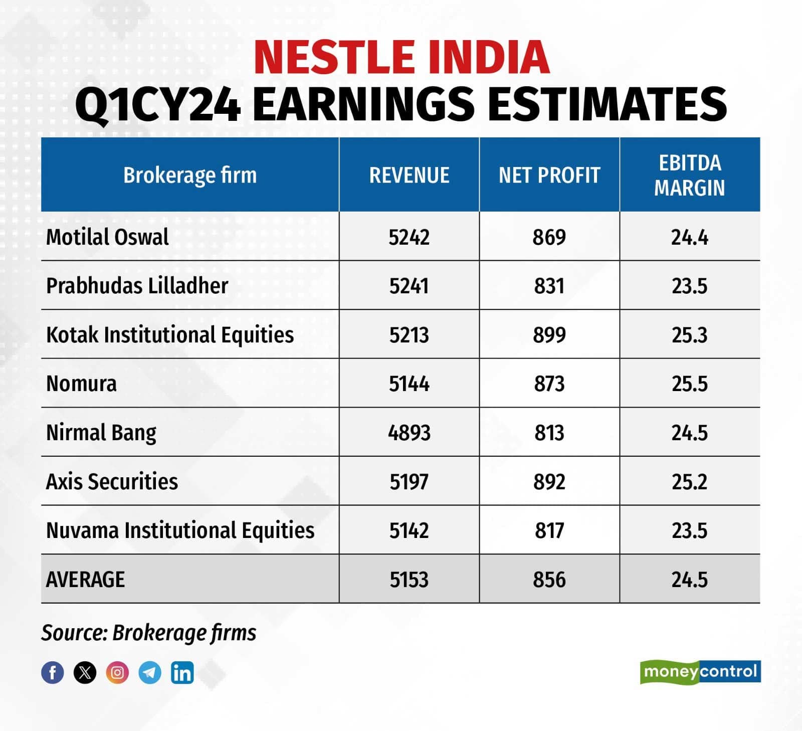 Nestle India Q1 preview: Strong revenue, profit growth expected on ...