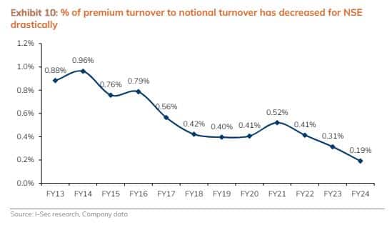 SEBI's regulatory fee | Smaller, weekly options contracts causing ...
