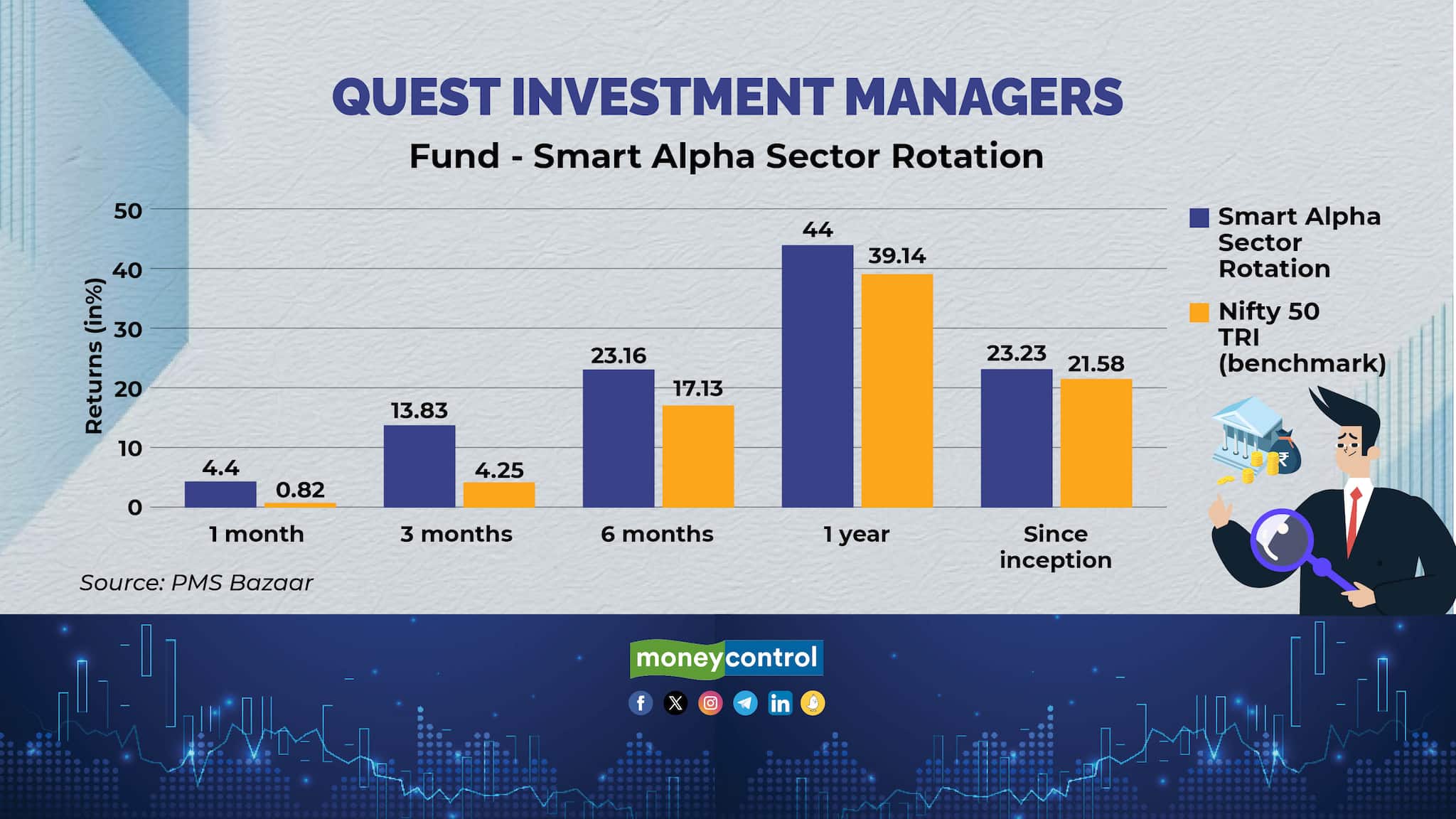 Top 5 AIFs in March: Quest Investment Managers, Sundaram Alternate ...