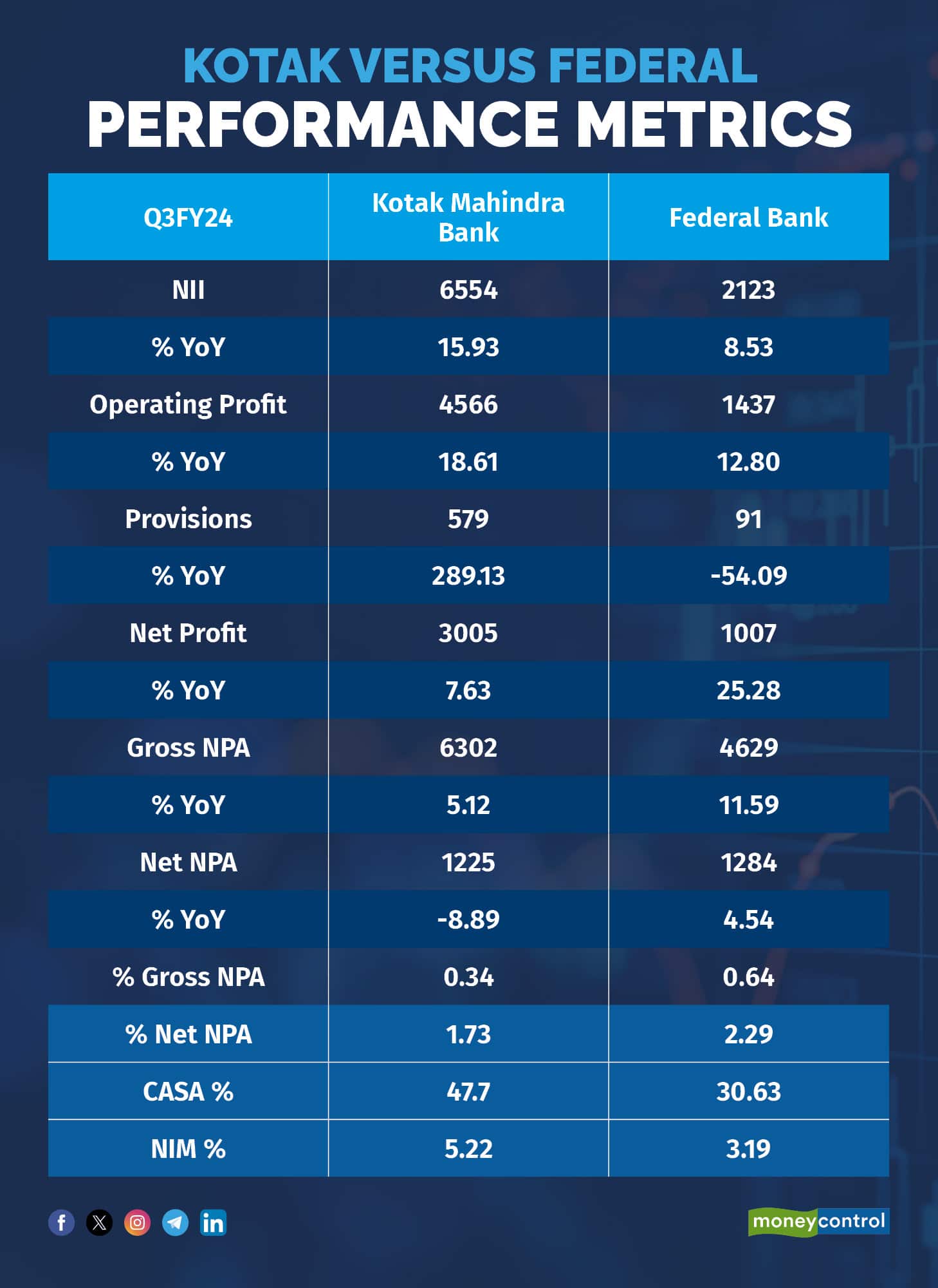 Kotak Bank’s loss is Federal Bank’s gain