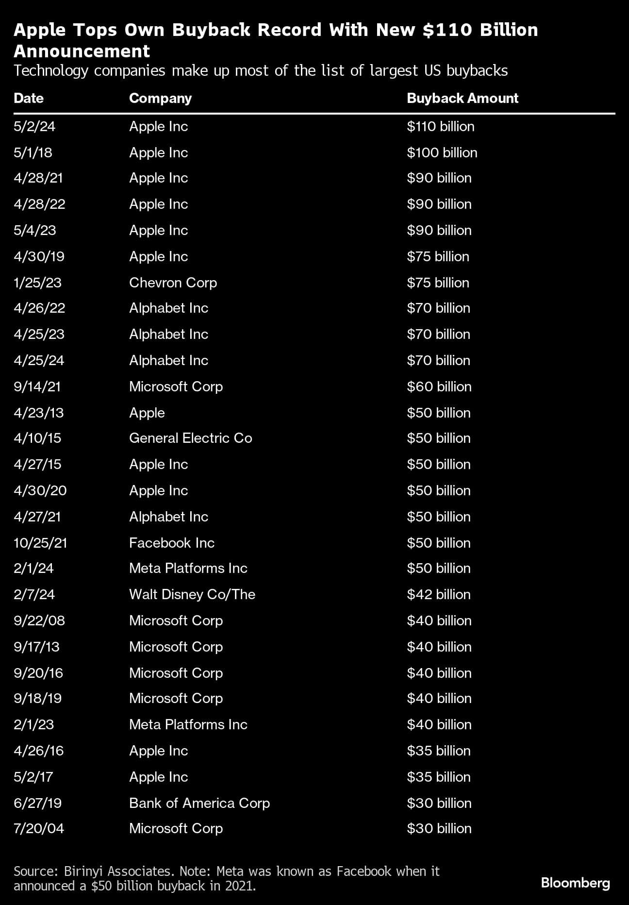 Apple’s $110 billion stock buyback plan is largest in US history