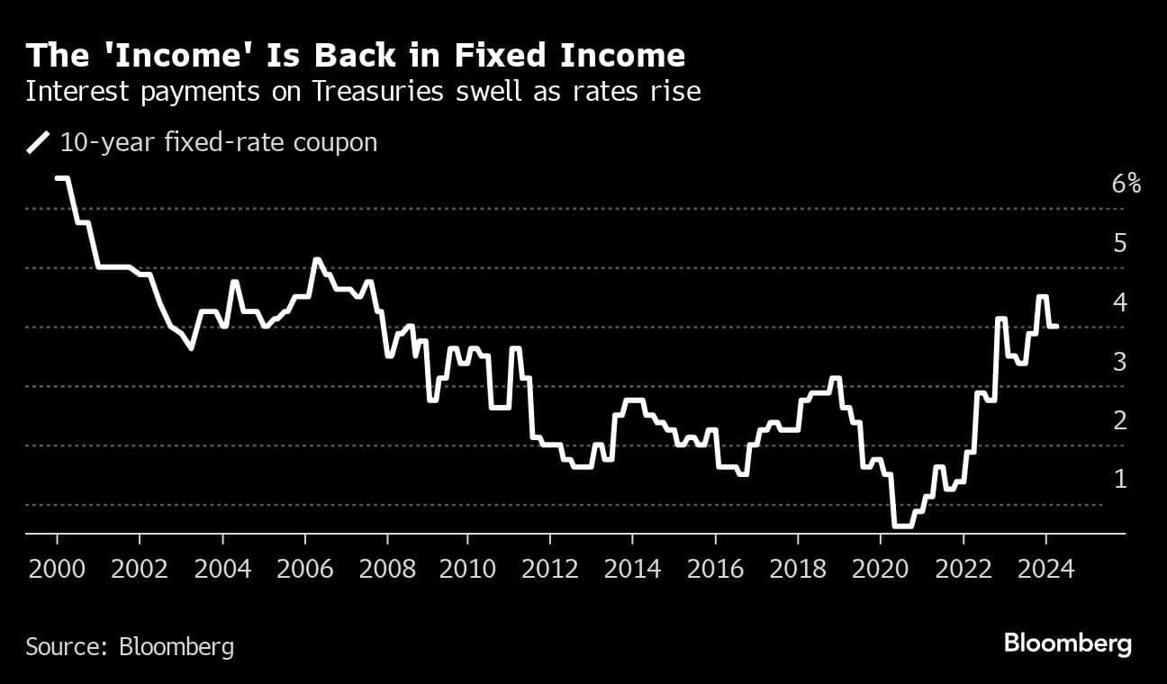 At $2 million per minute, US Treasuries mint cash like never before
