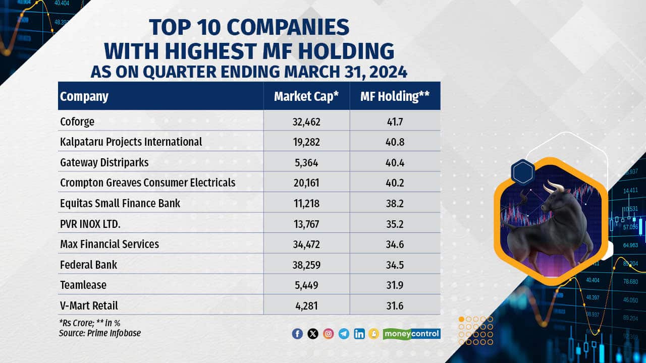 Where mutual funds invested in Q4: Check biggest holdings, largest ...