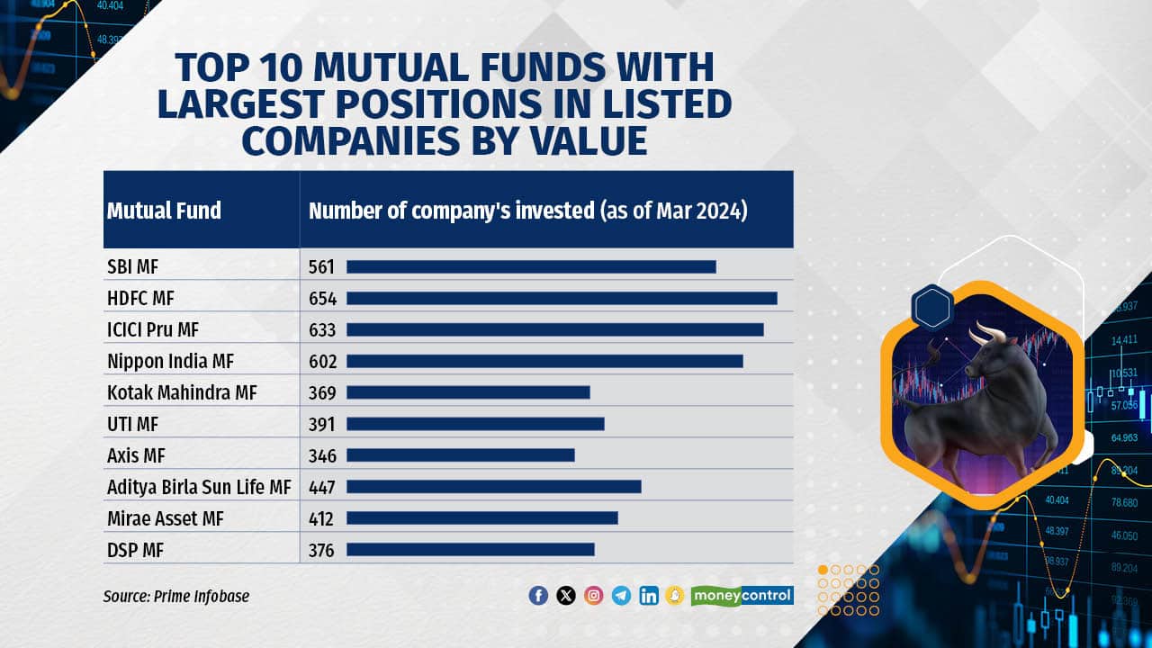 Where mutual funds invested in Q4: Check biggest holdings, largest ...