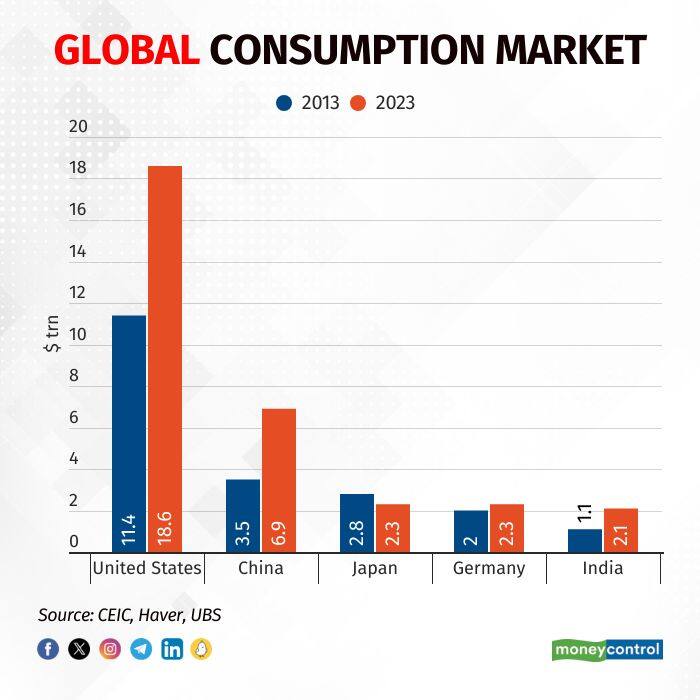 India to surpass Germany, Japan to be 3rd largest consumer market by ...