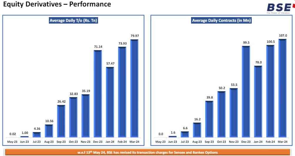 BSE's Q4 net profit jumps 16% to Rs 107 cr, declares Rs 15 dividend