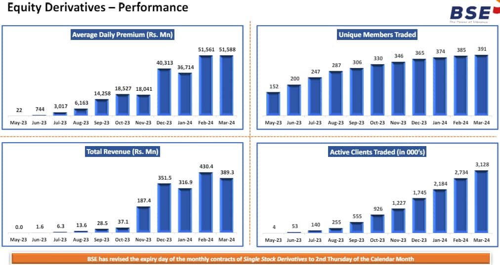 BSE's Q4 net profit jumps 16% to Rs 107 cr, declares Rs 15 dividend