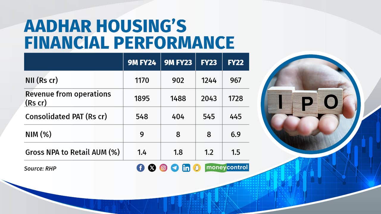 Aadhar Housing Finance IPO: Financials, shareholding, comparison with ...