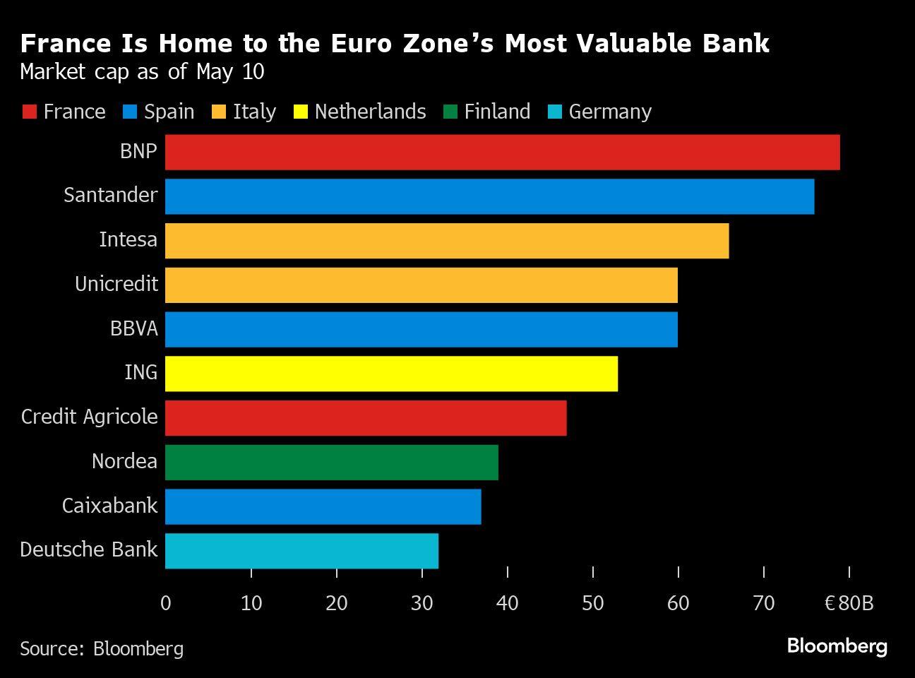 Emmanuel Macron puts French banks in play with plan to transform Europe
