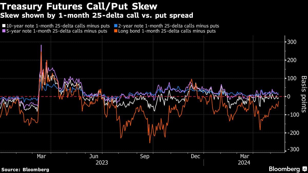 Traders set up for post-CPI pop, targeting US 10-year yield at 4.3%