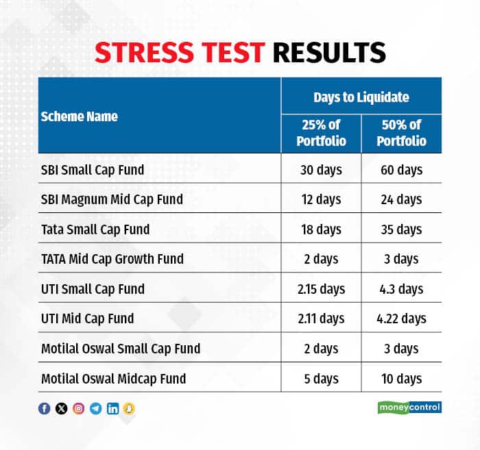 Mutual Fund Stress Test: Where is the “stress” in the test?