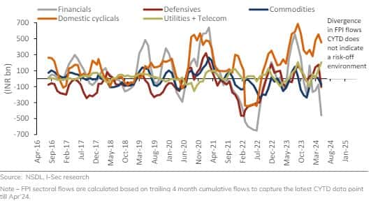 In 5 charts: FPI flows reflect 'heightened confidence' in few themes ...