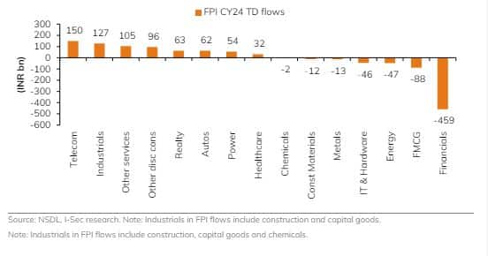 In 5 charts: FPI flows reflect 'heightened confidence' in few themes ...