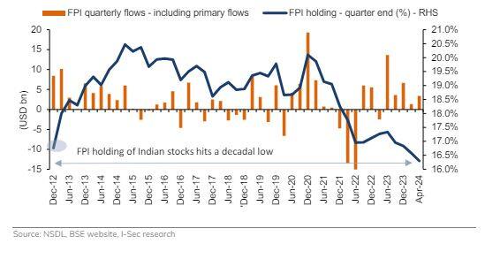 In 5 charts: FPI flows reflect 'heightened confidence' in few themes ...