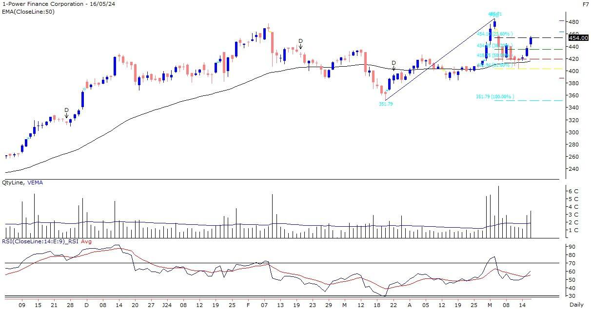Trade Spotlight: How should you trade TCS, Airtel, PFC, BEL and others?