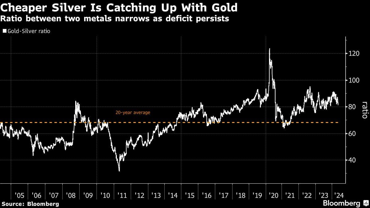Hot commodity silver sets pace as demand and deficit drive rally