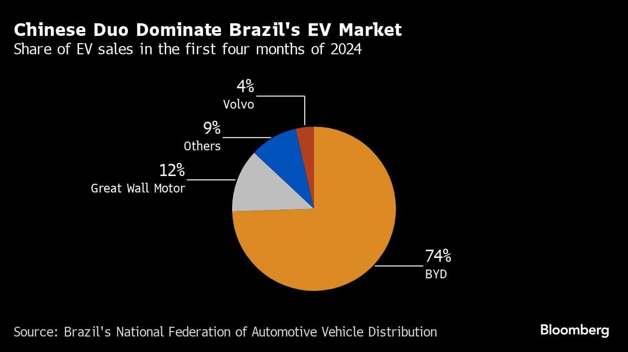 Chinese EV giants hammered by Joe Biden tariff are welcome in Brazil