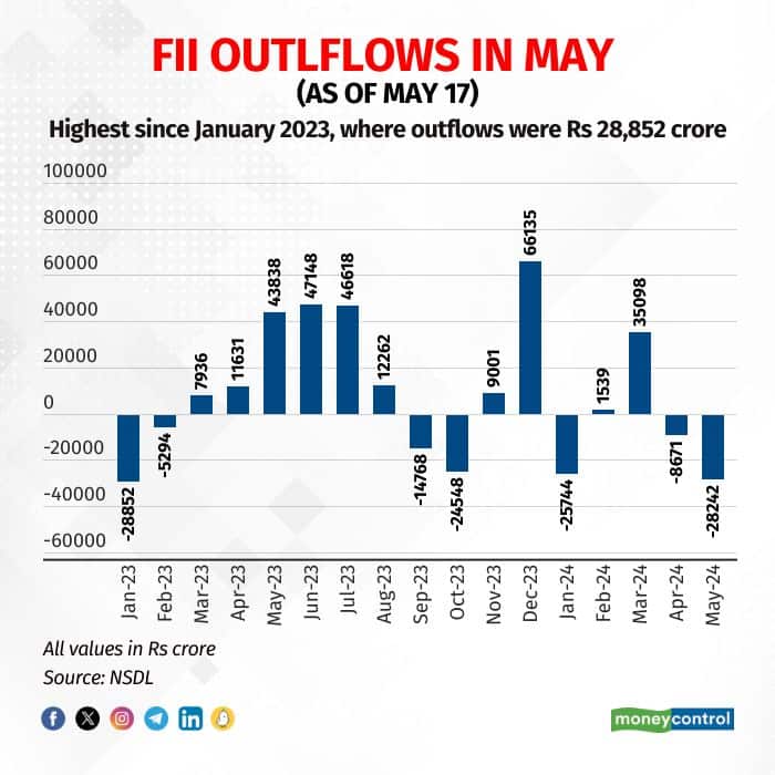 Near-term outlook remains optimistic despite record FPI outflows