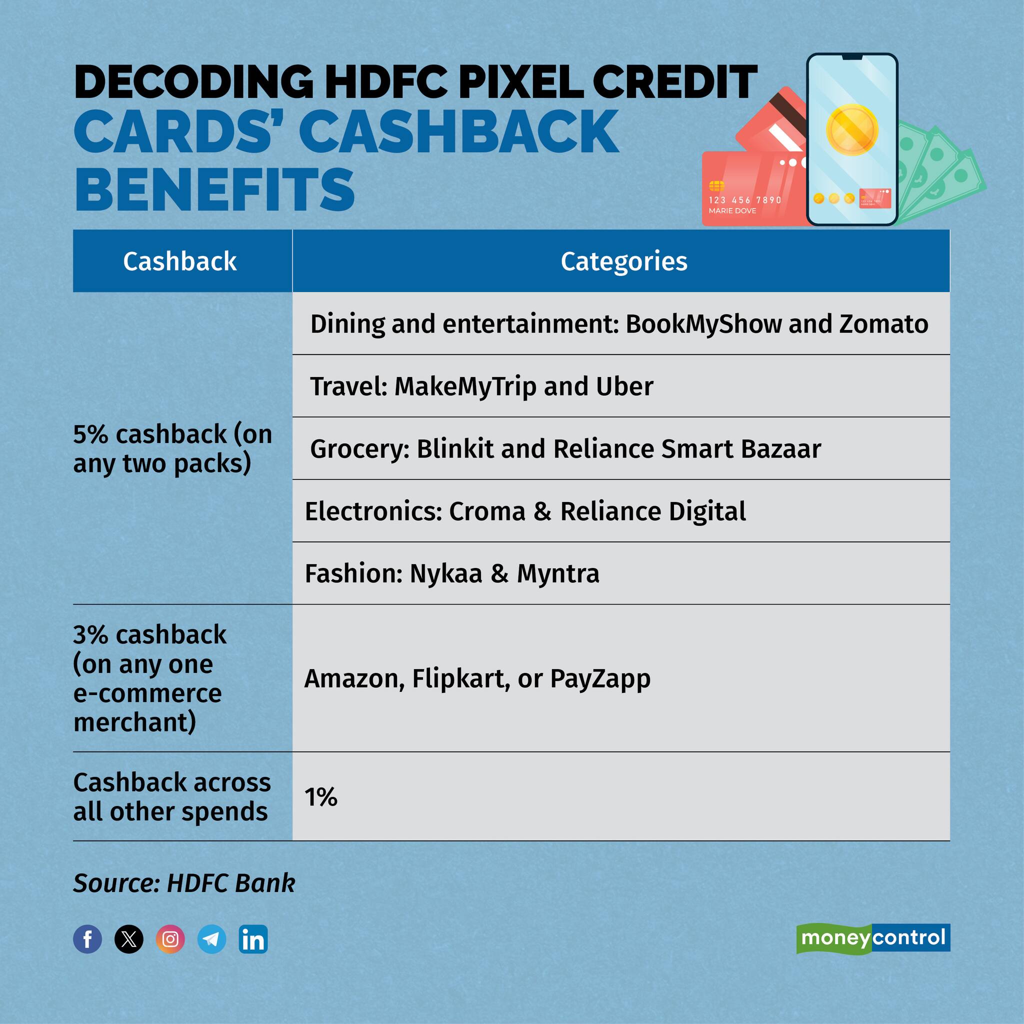 HDFC Bank s Pixel Play Credit Card So You Can Customise This But Is