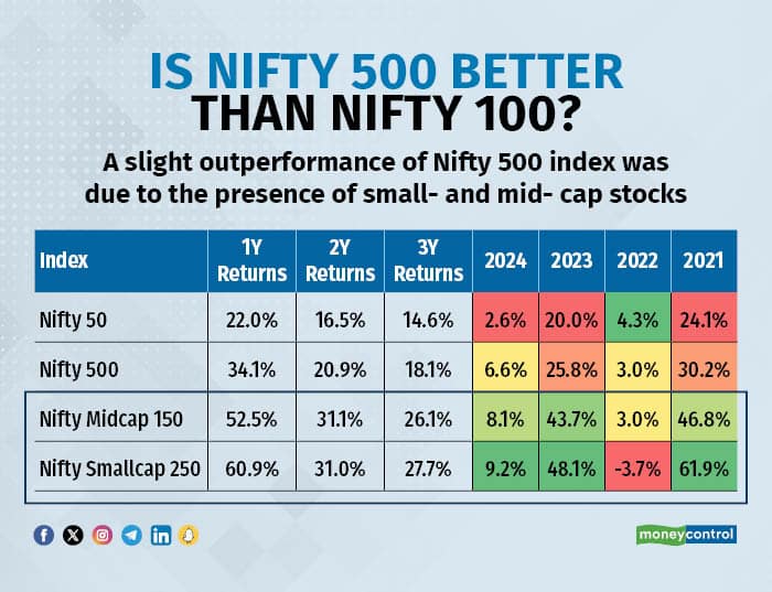 Nifty 500 store