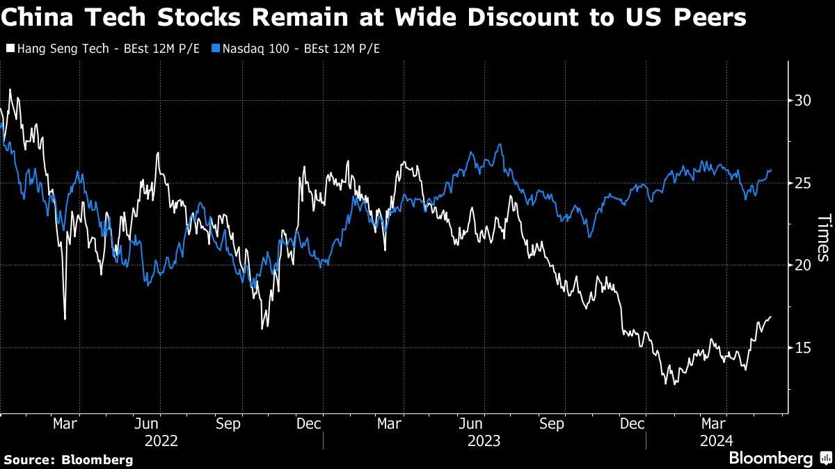 Chinese tech stocks still have valuation appeal after rally