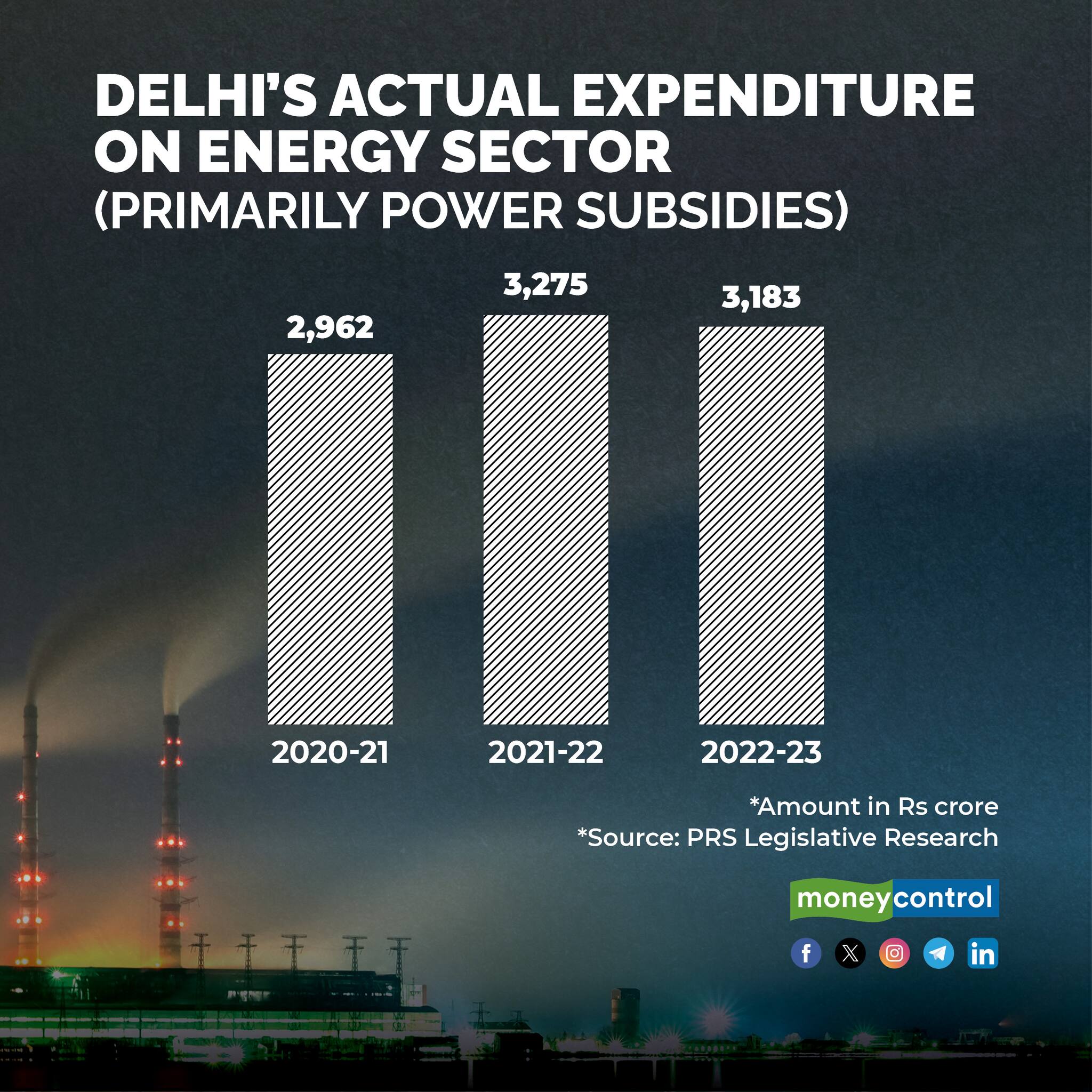 Arvind Kejriwal's Delhi is big on education and subsidies, but low on capex