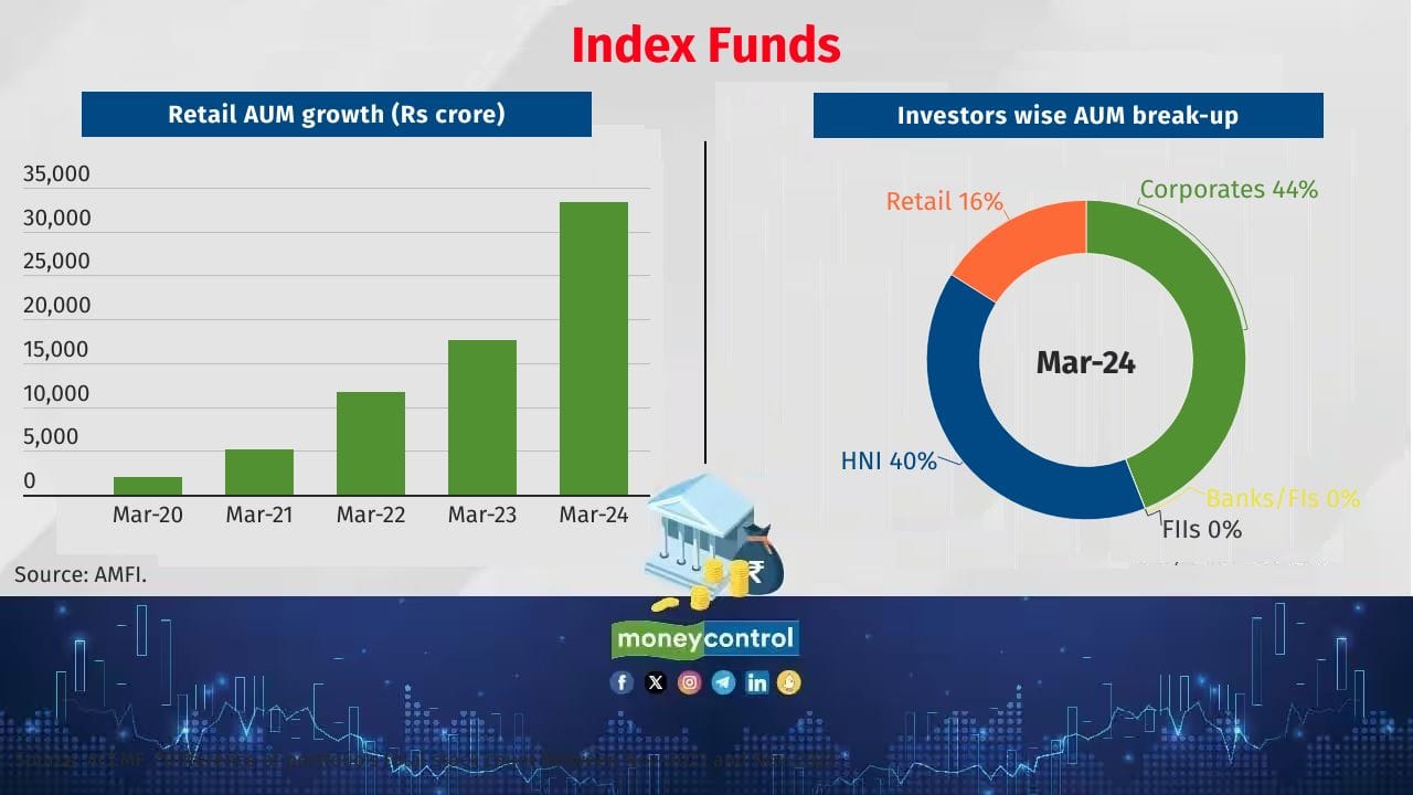 Retail investors drive MF growth, here's how they played the game | Moneycontrol News