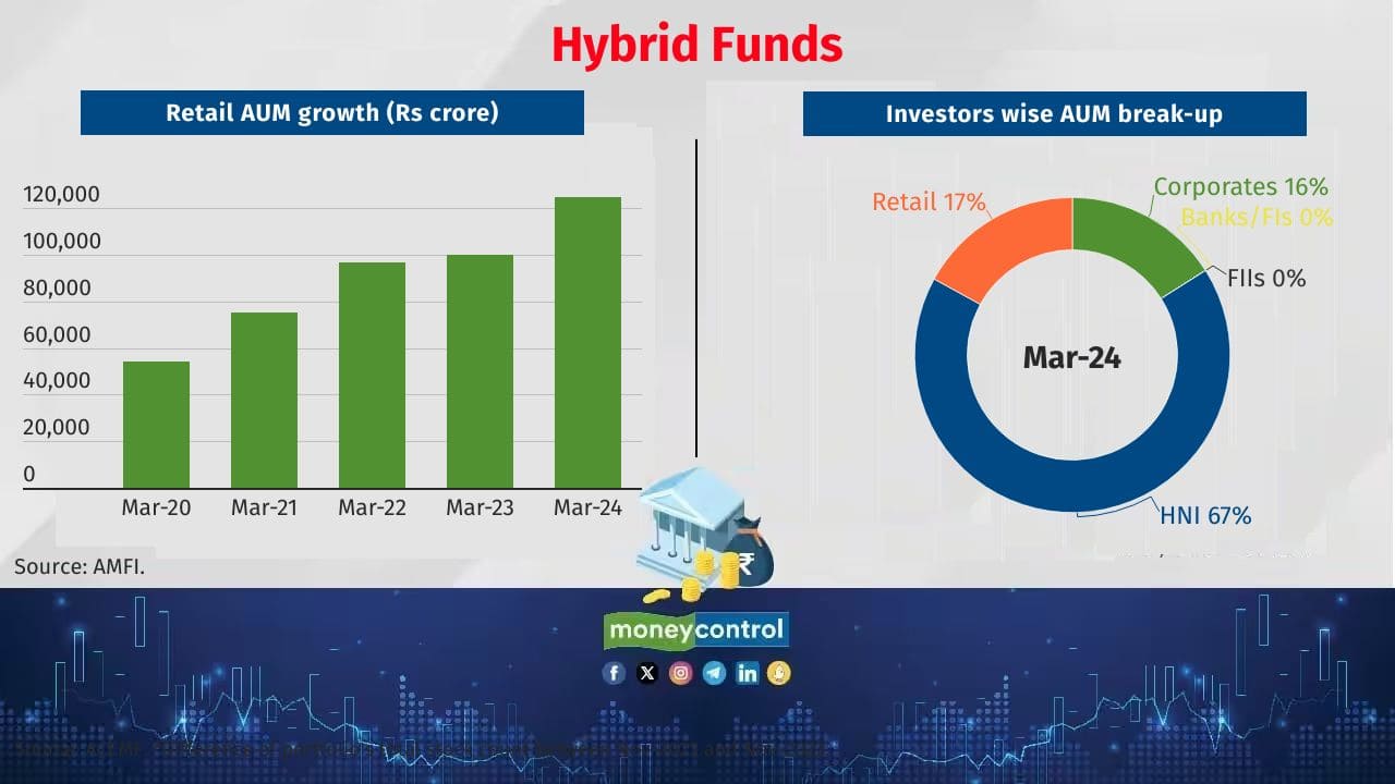 Retail investors drive MF growth, here's how they played the game ...
