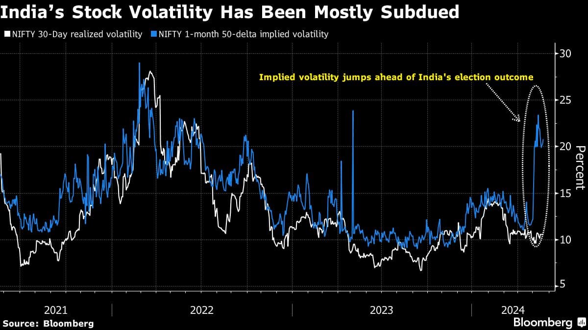 High-speed traders pile into big short on volatility in India