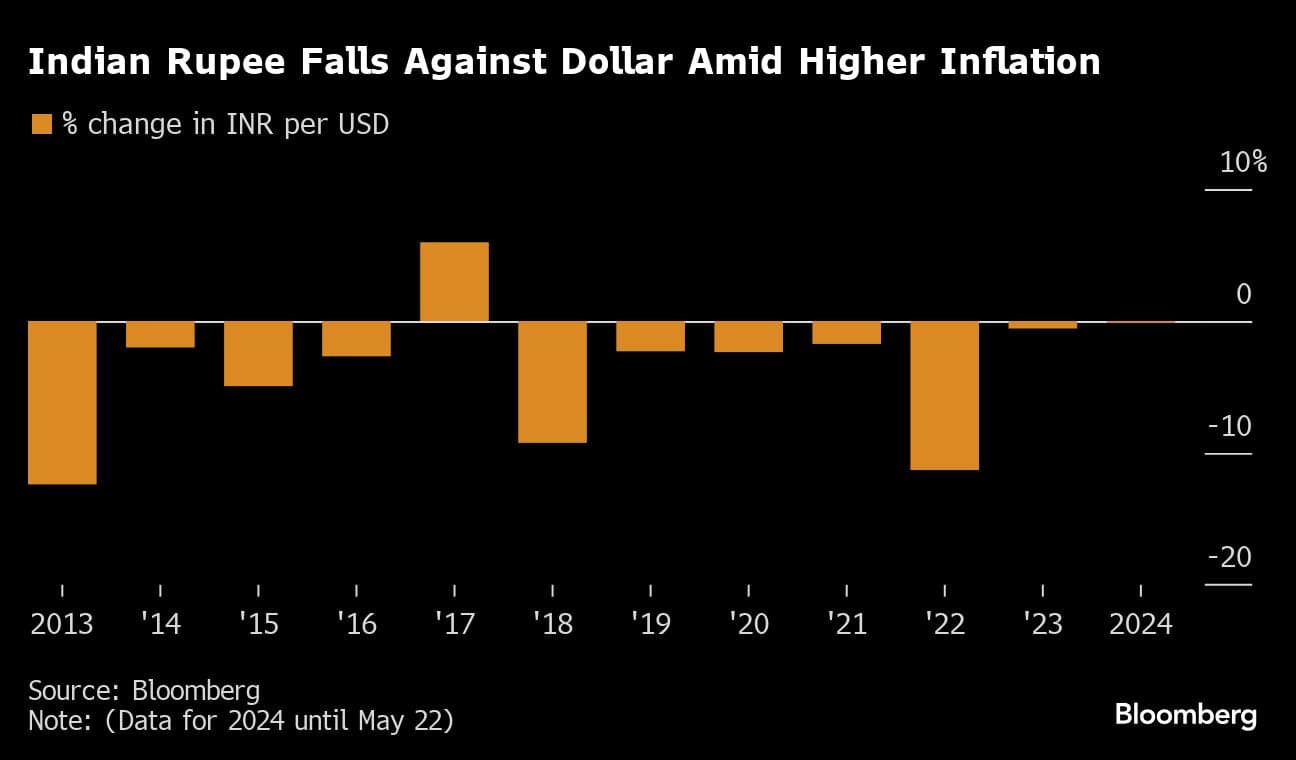 Top forecaster says Indian rupee bulls wrong as record low looms
