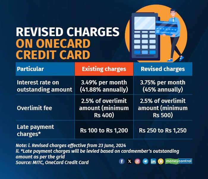 BoB's One credit card is revising charges. Here are the details