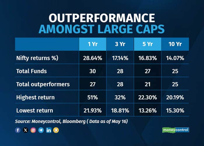 Large-cap funds continue to outperform benchmarks